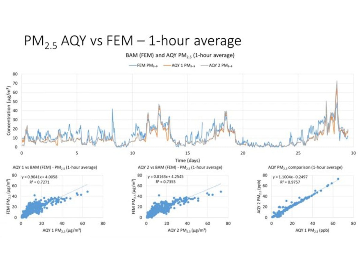 Smart air quality monitor | Introducing the Aeroqual AQY
