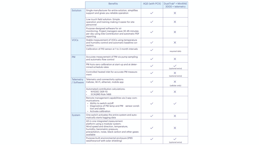 Purpose-Built Solutions Drive Efficiency in Perimeter Air Monitoring