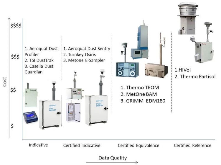 Choose the right environmental dust monitor