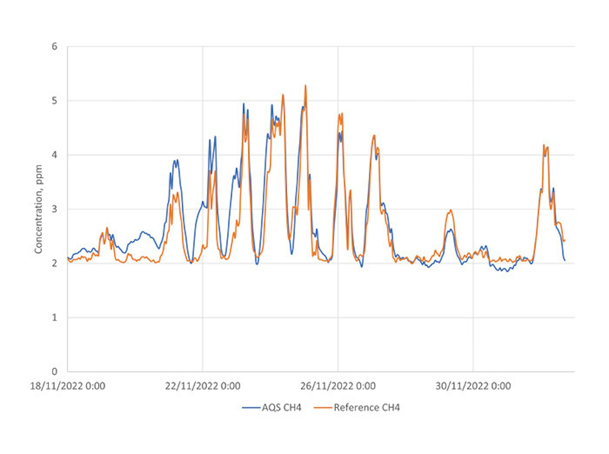 Methane Gas Analyzer Module, Sensor and Air Monitors | Aeroqual