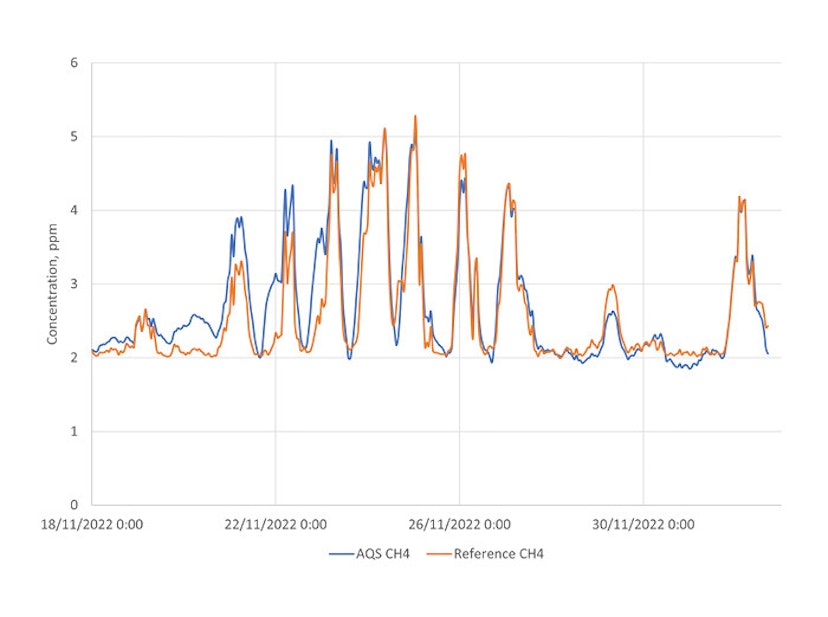 Methane Gas Analyzer Module, Sensor and Air Monitors | Aeroqual