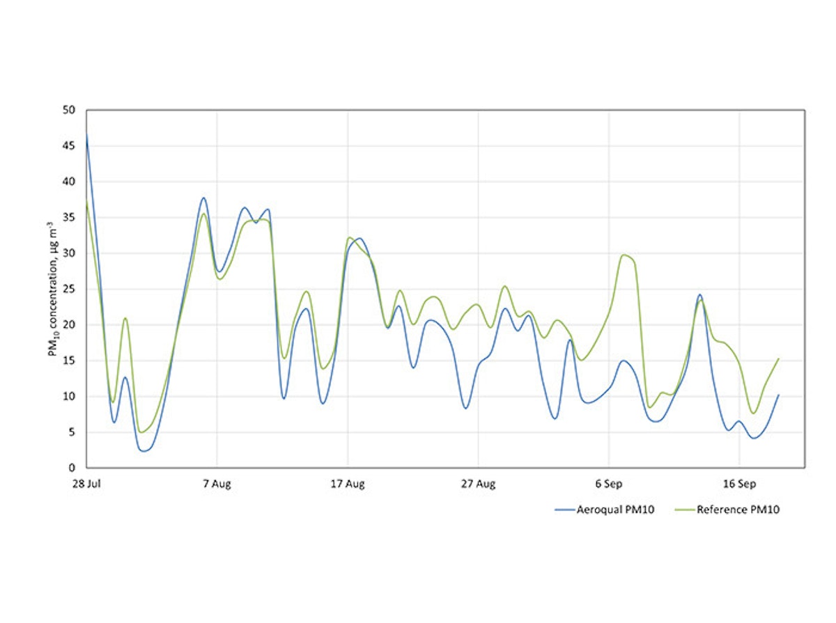 Particulate Matter Air Monitors | Aeroqual
