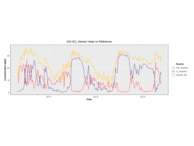 New Nitrogen Dioxide Sensor For Interference Free Measurements