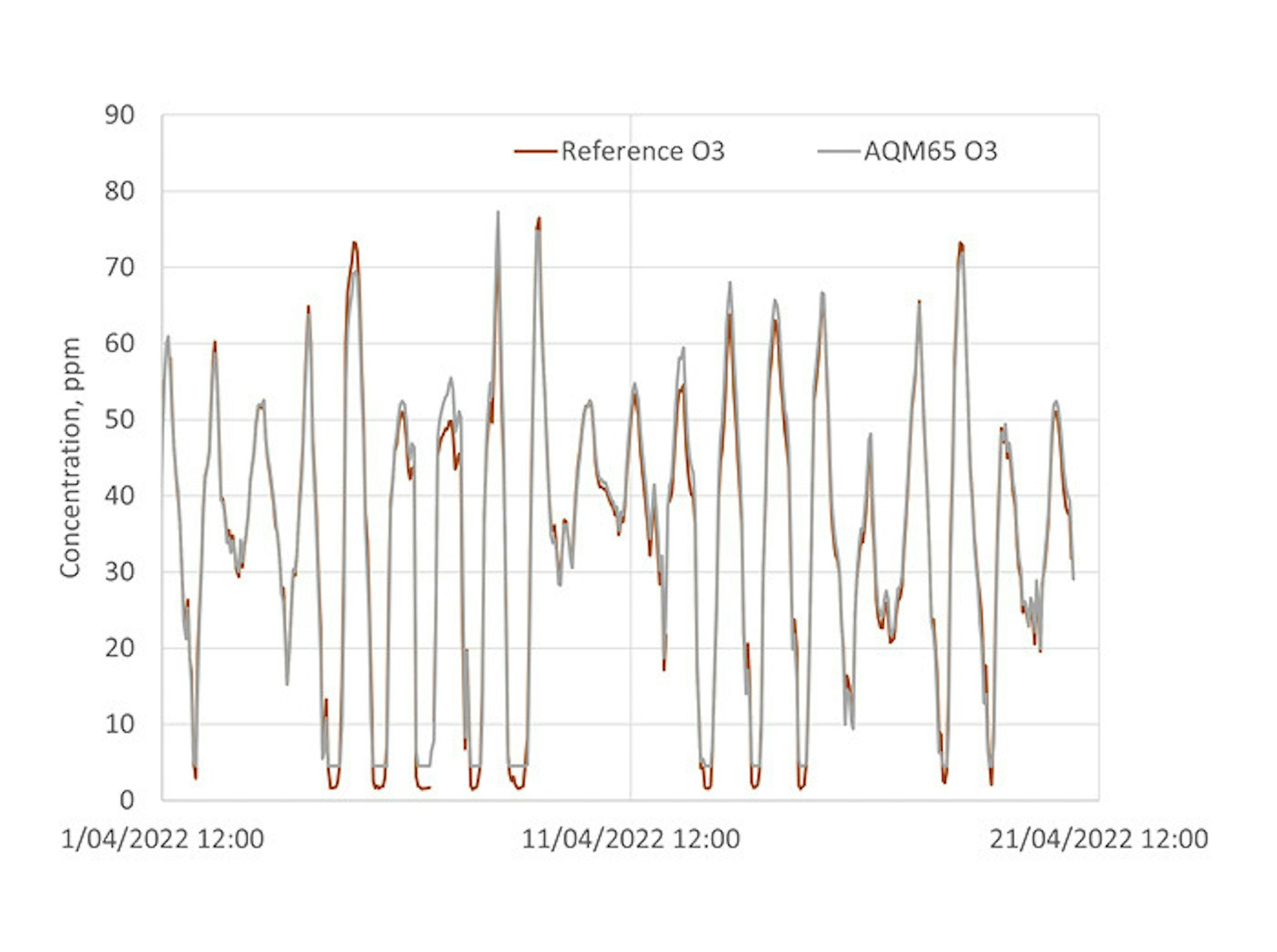 Ozone Gas Sensor, Analyzer & Air Monitors | Aeroqual