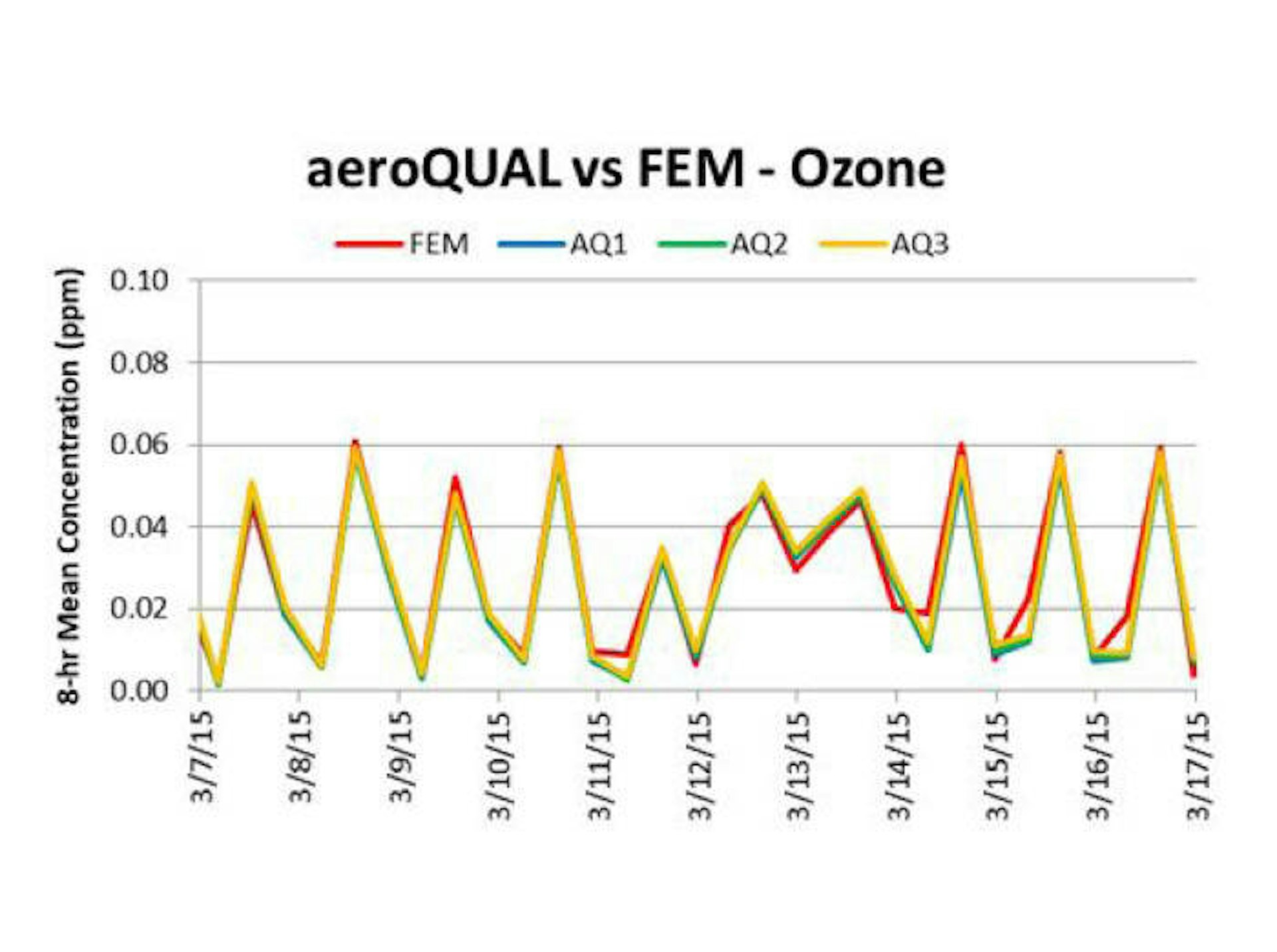 Ozone Gas Sensor, Analyzer & Air Monitors | Aeroqual