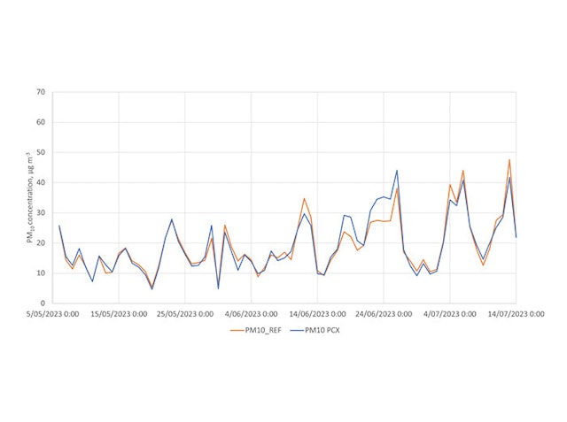 Particulate Matter Air Monitors | Aeroqual