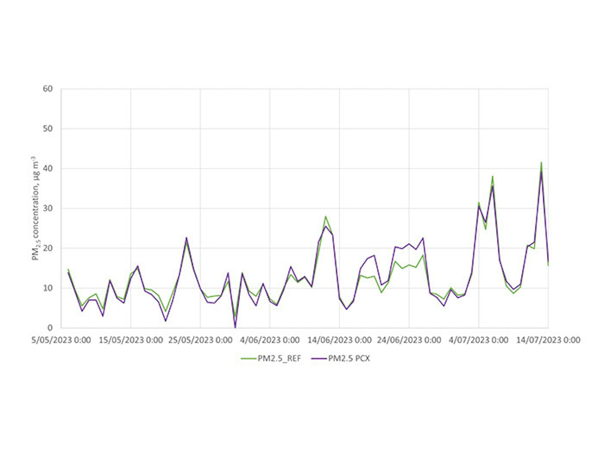 Particulate Matter Air Monitors | Aeroqual