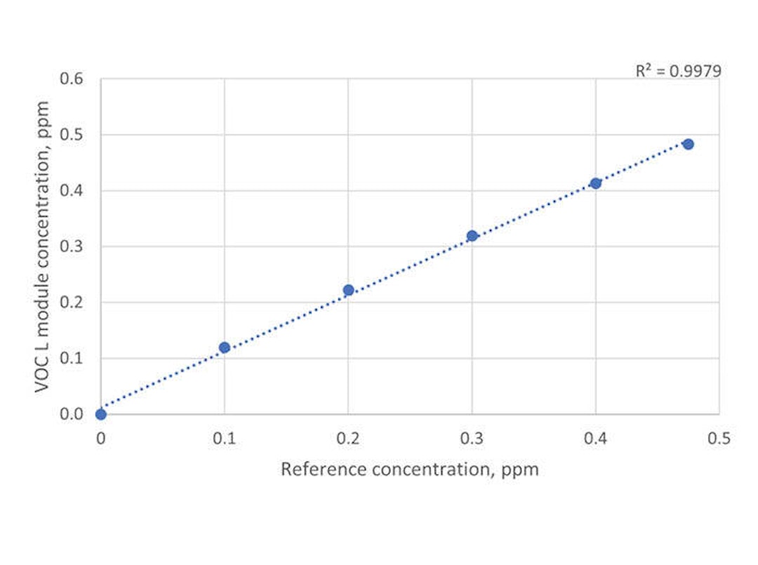 VOC sensor - Volatile Organic Compounds | Aeroqual