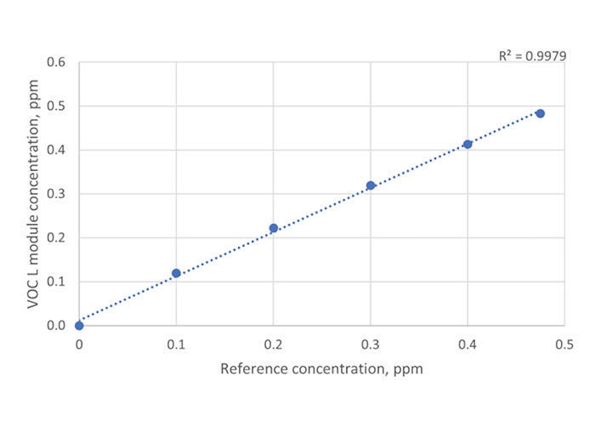 VOC sensor - Volatile Organic Compounds | Aeroqual
