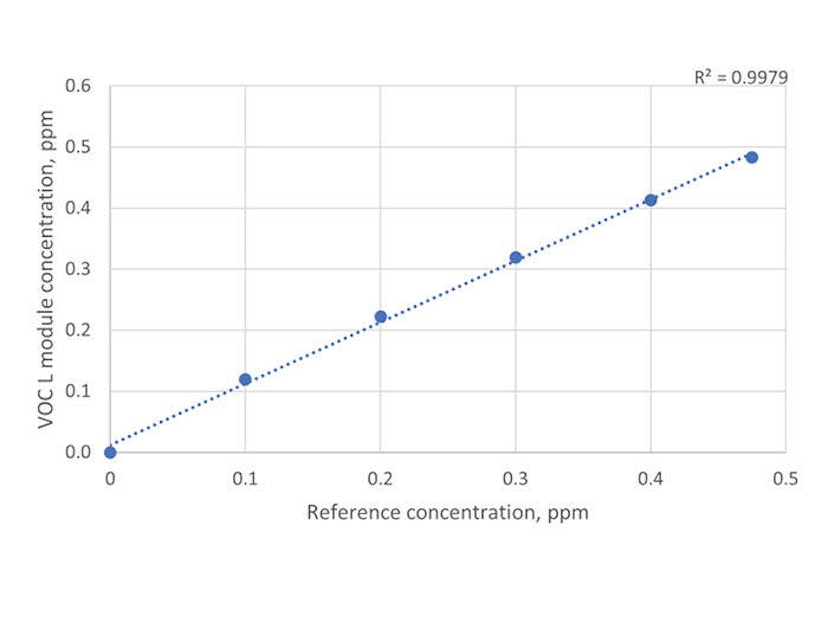 VOC sensor - Volatile Organic Compounds | Aeroqual